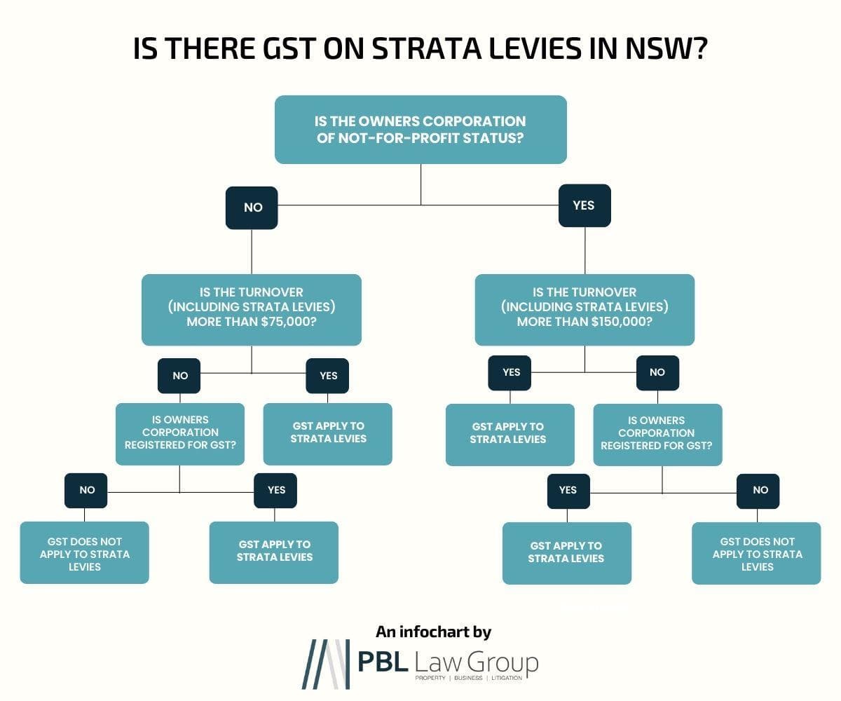 Is there GST on Strata Levies in NSW IN 2026? (INSTANT QUIZ)